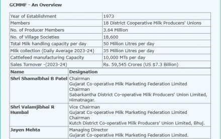 Amul Case Study – Learn Amul’s History, Business Model & Marketing Strategy