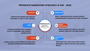 Marketing Strategies of Pepsi – Advertising Campaigns and Digital ...