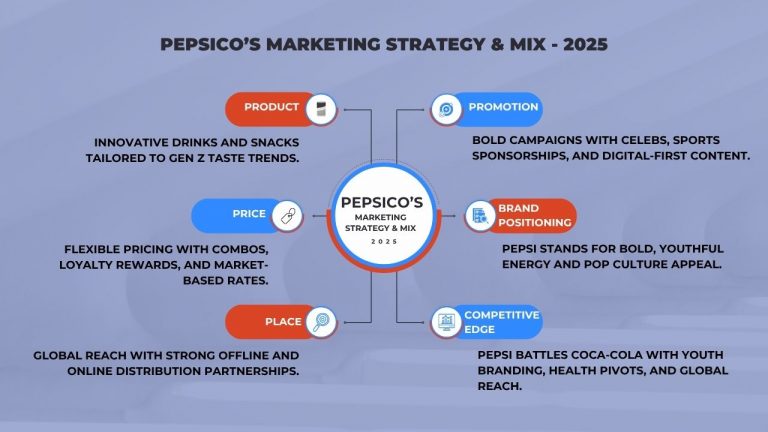 Marketing Strategies of Pepsi – Advertising Campaigns and Digital ...