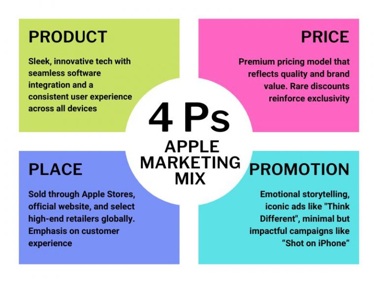 Marketing Strategy of Apple – Advertising Strategy And Marketing Mix