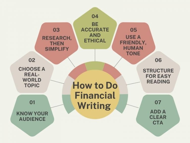 What Is Financial Content Writing? Examples and How to Write It?