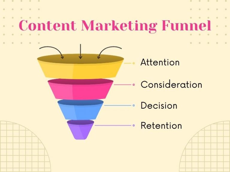 Content Marketing Funnel Strategy – Stages, How to Build It?