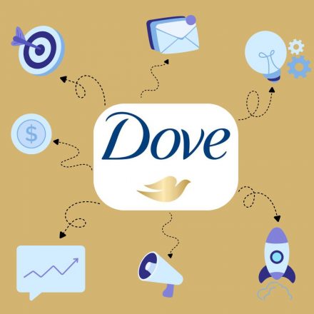 What Is Branding? How to Do It? Strategies, Types, and Examples