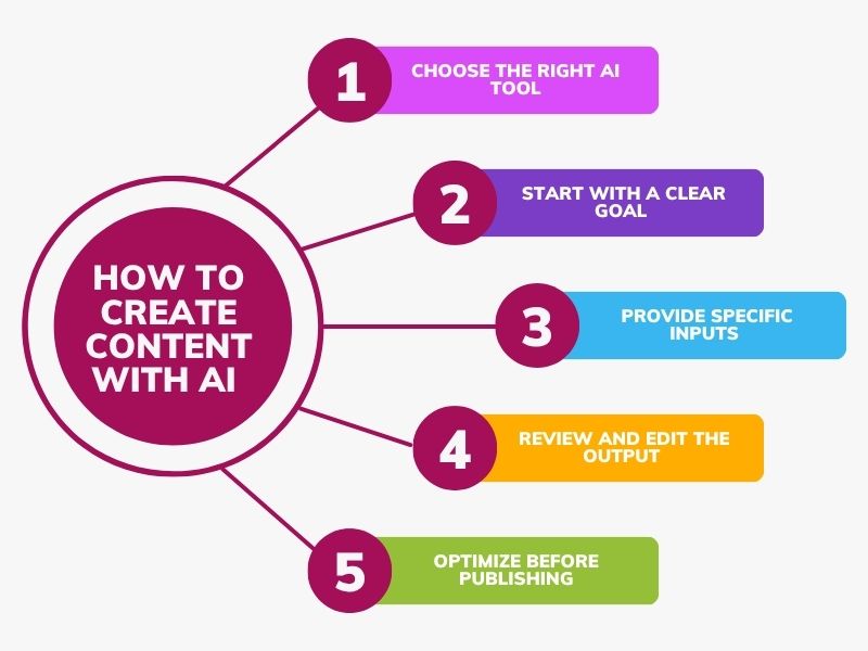How to Use AI for Content Creation Effectively and Efficiently?